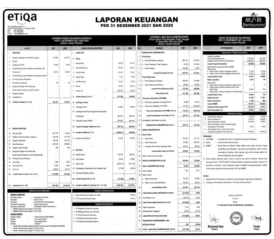 Laporan Keuangan Asuransi Etiqa Internasional Indonesia Q4 2021 - Dataindonesia.id